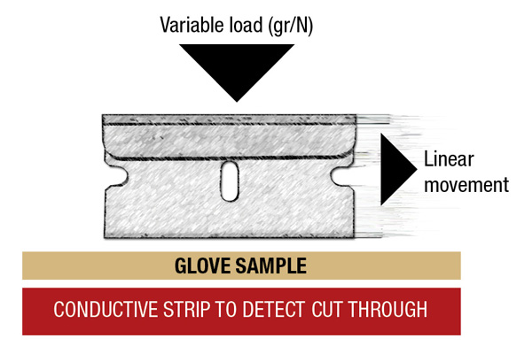 Zenith Cut Resistant Glove Selection Guide | Zenith Safety Products